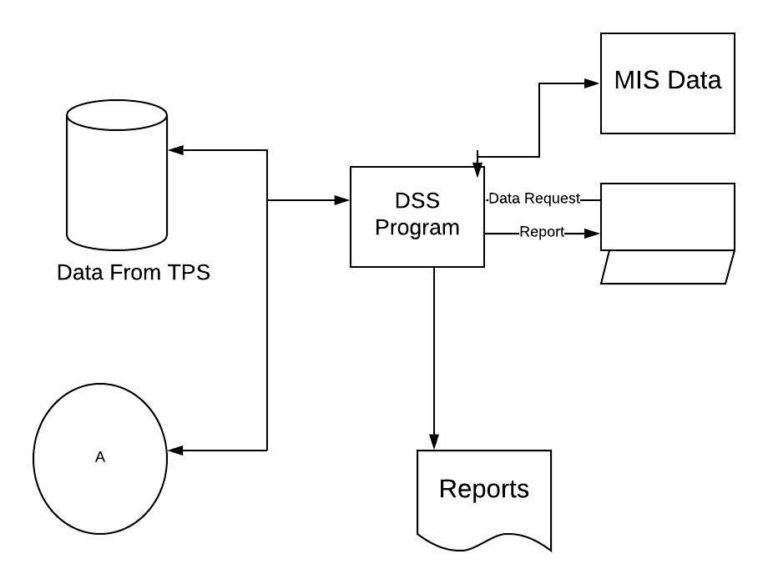 What are the Elements of a System? Types of Systems